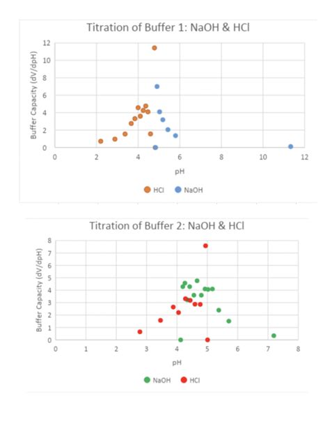 Solved Titration Of Buffer NaOH HCl HClNaOH Titration Chegg Com