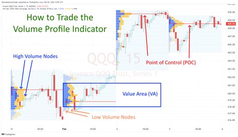 Volume Profile Is An Epic Indicator Heres How To Trade It
