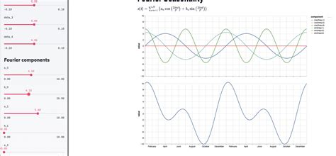 [feature] Contribution Datetime Periodicity Encoder · Issue 415