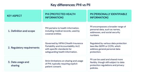 Differences Between PHI And PII Scrut Automation