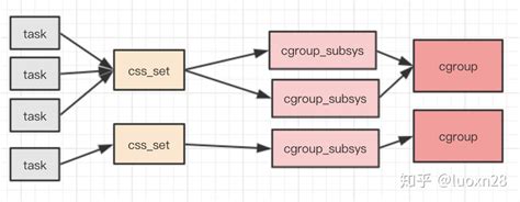 linux cgroup浅析 知乎