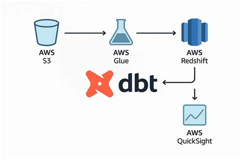 Building And Orchestrating Etl Pipelines By Using Athena And Step