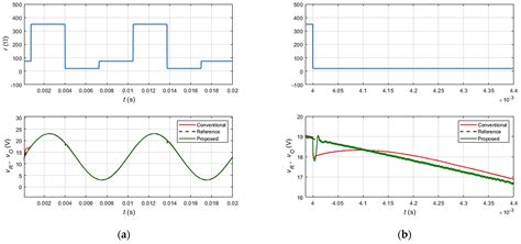 Simplified Double Integral Sliding Mode Control Of Pwm Dc Ac Converter With Constant Switching