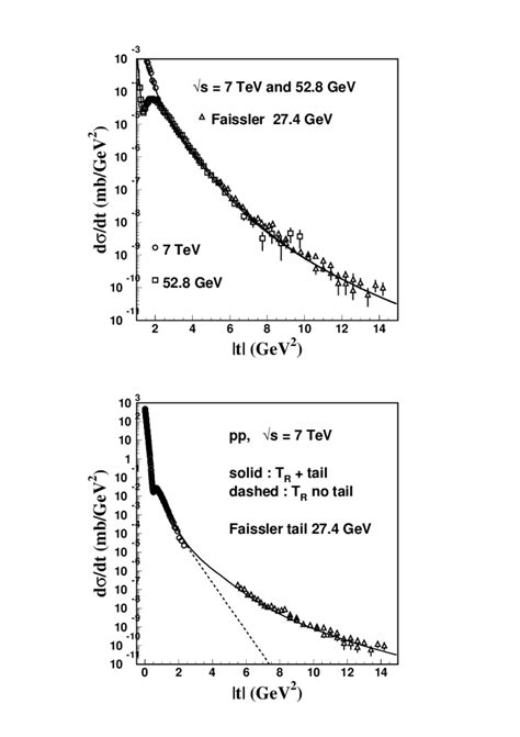 A Prediction For The Observation Of The Large T Tail Triangles At Download Scientific