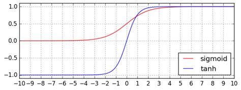 Python Prediction Of Sinusoidal Function Using Pybrain Stack Overflow