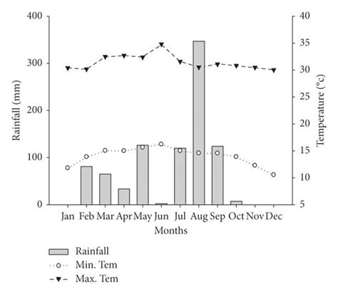 Monthly Mean Maximum And Minimum Temperature °c And Total Rainfall