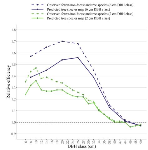 Figure A1 Relative Efficiency Re Of The Model Assisted Estimator By Download Scientific