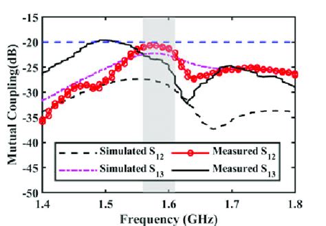 Simulated And Measured Inter Element Coupling Of Proposed 4 Element