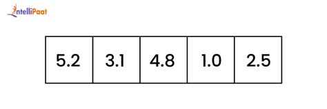 Insertion Sort Algorithm Complexity And Code Implementation