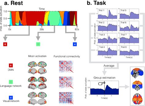 Figure 1 From Discovering Dynamic Brain Networks From Big Data In Rest