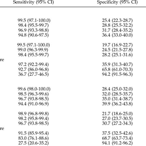 Sensitivity Specificity And Ppv Of Hybrid Capture Ii Amplicor And
