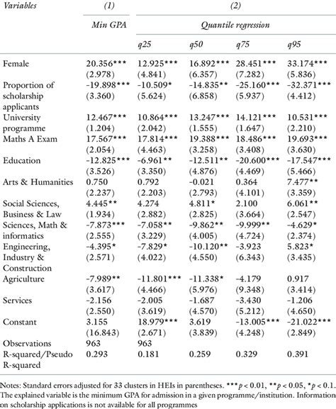 Minimum Admission Gpa Estimation Results Alternative Specification Download Scientific Diagram