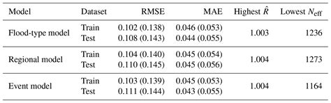 Nhess Residential Flood Loss Estimated From Bayesian Multilevel Models