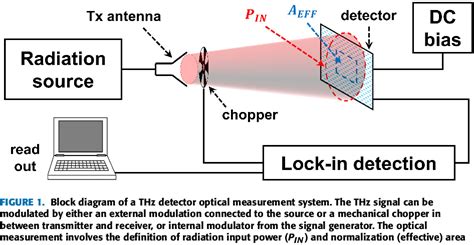 Figure 1 From Input Power And Effective Area In Terahertz Detector Figure 1 From Input Power And Effective Area In Terahertz Detector