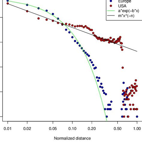 distance distribution this figure shows the distance distribution of