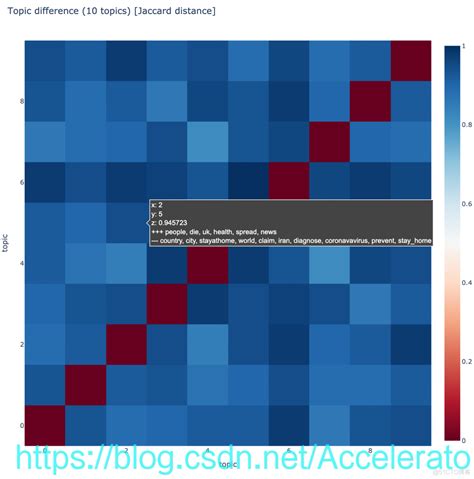 Lda最佳主题个数 Python Lda主题模型参数mob64ca14092155的技术博客51cto博客