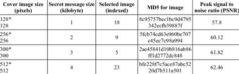 Results Evaluation Based On Psnr Metric Download Scientific Diagram