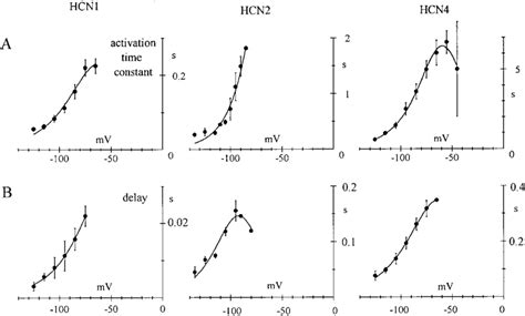 A Voltage Dependence Of Time Constants Mean Sem Measured By Fitting Download Scientific