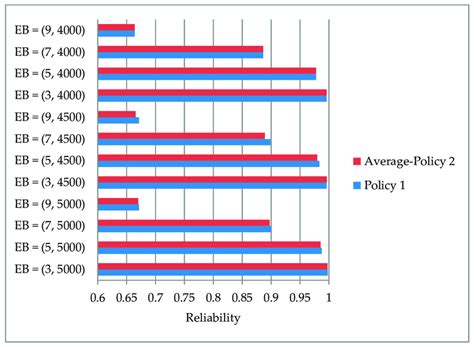Compare The Reliability Under Policy 1 With The Average Reliability