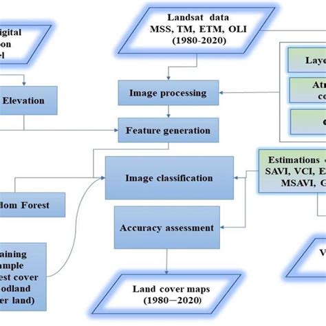 flow chart of the methodology for the land cover and vegetation