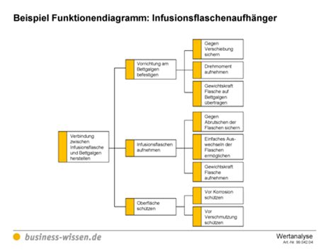 Beispiel Für Ein Funktionendiagramm Infusionsflaschenaufhänger