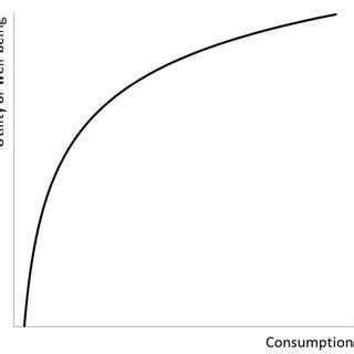 A Utility Function Describing The Relation Between Consumption And Download Scientific