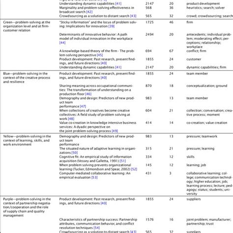 Top Five Relevant Documents From Each Cluster Download Scientific Diagram