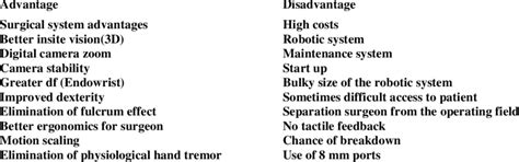 Advantages And Disadvantages Of Robotic Surgery Based On References 42
