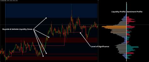 Forex Liquidity And Market Sentiment Indicator Mt4 Mt5 Free Download Forexcracked