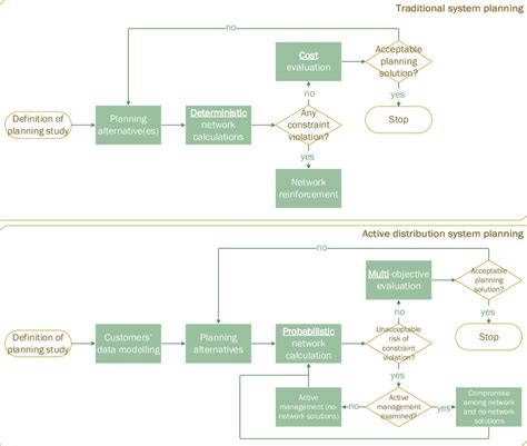 Traditional Vs Active Distribution System Planning Process Source