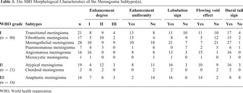 The Mri Morphological Characteristics Of The Meningioma Subtypes N Download Scientific Diagram