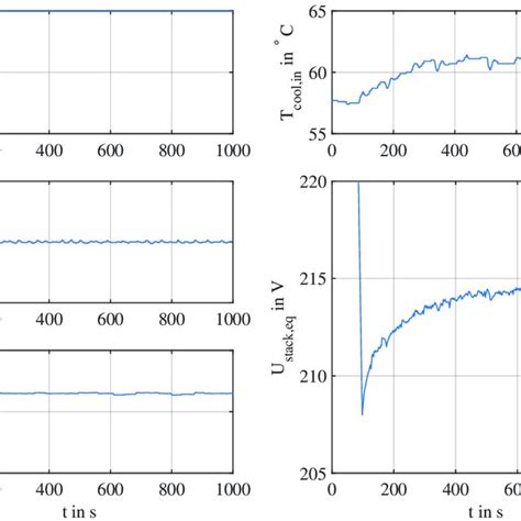 Stack Boundary Conditions And Response During Load Profile In Case 3 Download Scientific