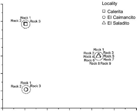 Nmds Ordination Plot Of Epilithic Diatom Assemblages Showing