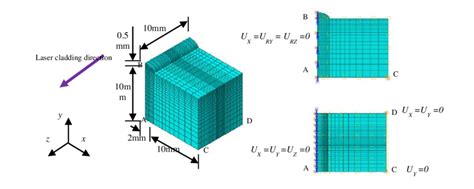 Schematic Diagram Of The Fem And Boundary Conditions Download