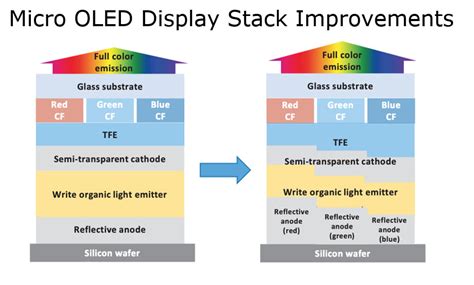 Emagin Announces A Direct Patterned Oled Micro Display With 7 500 Nits Display Daily