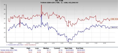 Tsm Vs Asml Which Semiconductor Stock Has Better Upside Potential Nasdaq