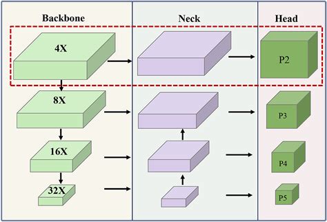 Frontiers Enhanced Yolov7 Integrated With Small Target Enhancement