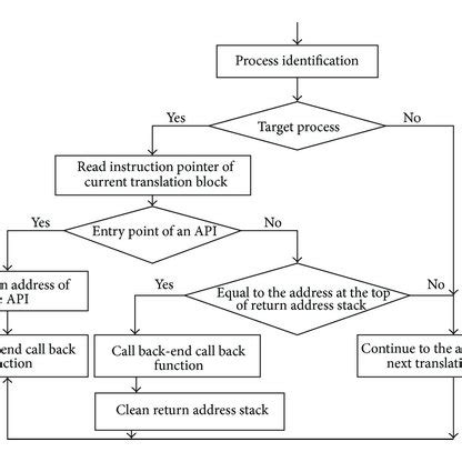 Flowchart Of API Capturing Module Download Scientific Diagram