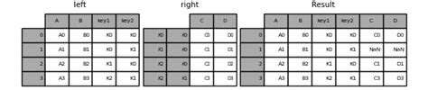 Merge Join Concatenate And Compare — Pandas 300dev02223