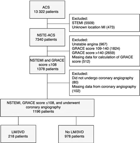 Flowchart Of Patient Selection Acs Acute Coronary Syndrome Grace Flowchart Of Patient Selection Acs Acute Coronary Syndrome Grace