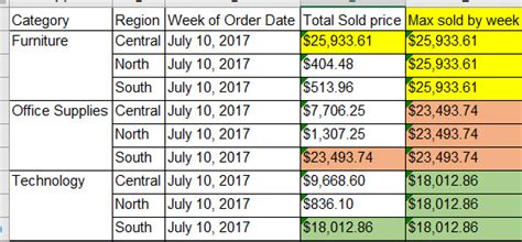 Lod Calculation To Get The Maximum Sold Amount Of The Week