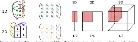 Figure 1 From A Split Fast Fourier Transform Algorithm For Block Toeplitz Matrix Vector
