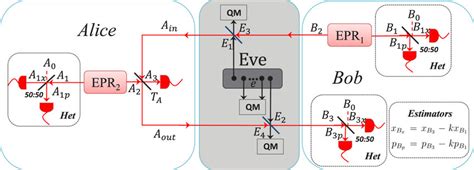 the entanglement based scheme of two way cv qkd protocol using