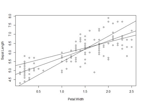 Plot Multiple Fits Lines In Base Graphics In R Stack Overflow
