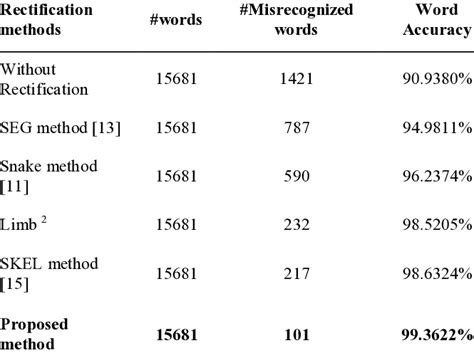 Word Accuracy Result Of Proposed Method Vs Different Rectification