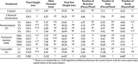 The Effects Of Different Fertilizer Forms On Some Observed Yield Download Scientific Diagram