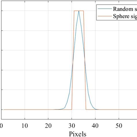 central profile of the spherical signal and normalized mean of the