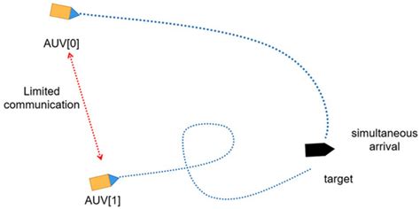 Research On Multiple Auvs Collaborative Detection And Surrounding Attack Simulation