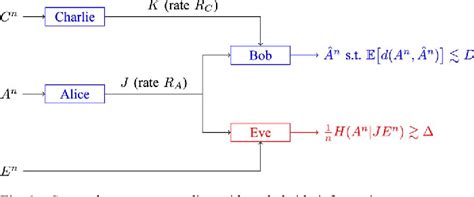 figure 1 from secure multiterminal source coding with side information
