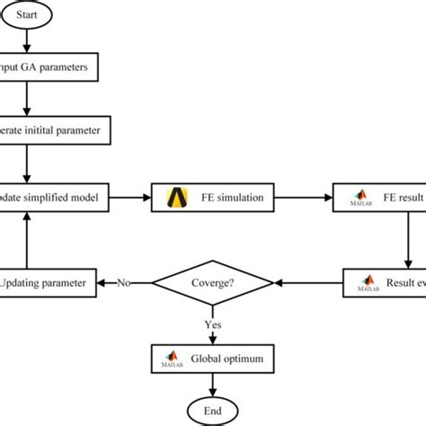 The Computation Process For Sm Updating Based On Different Software Download Scientific Diagram